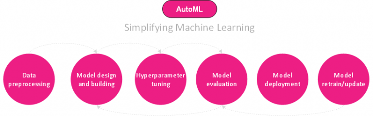 What is AutoML in Machine Learning? 🍅 How to Learn Machine Learning