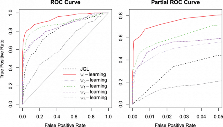 Partial ROC (pROC) in Machine Learning: A Practical Guide