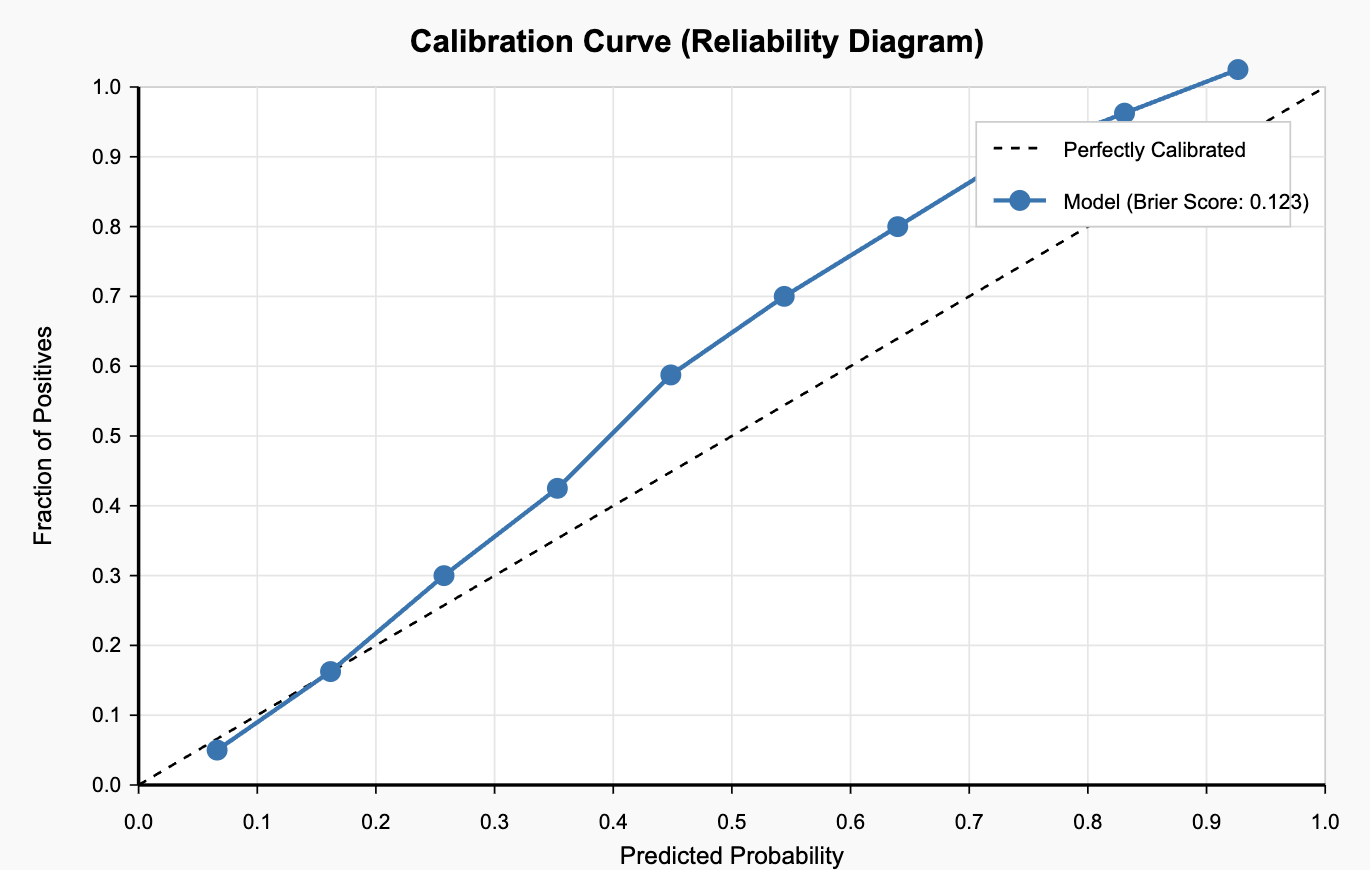 Understanding the Brier Score: Your Go-To Metric for Probabilistic Forecasting – How to Learn ...